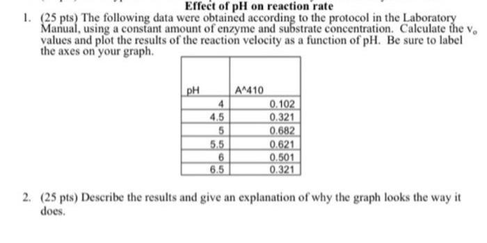 Solved Effect of pH on reaction rate 1. (25 pts) The | Chegg.com