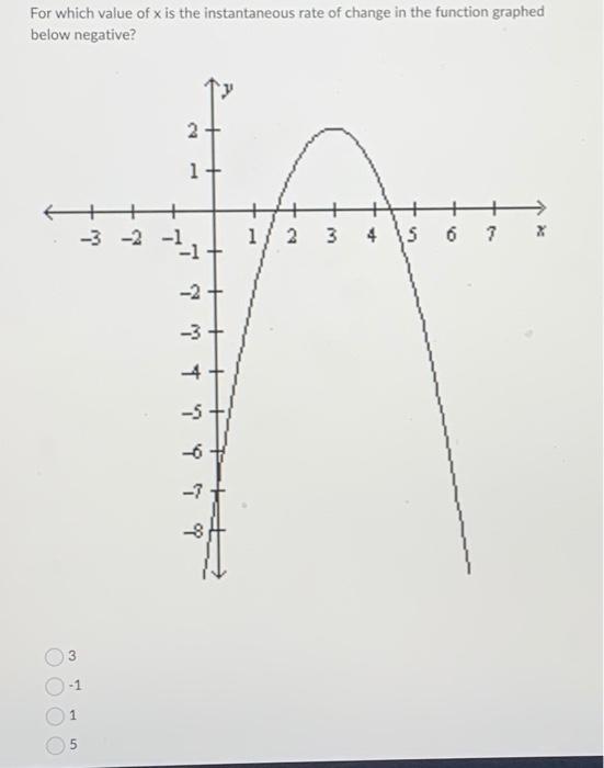Solved For which value of x is the instantaneous rate of | Chegg.com