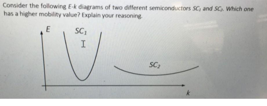 Solved Consider the following E-k diagrams of two different | Chegg.com