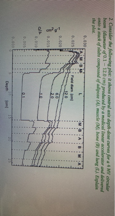 Solved 2. Consider the following plot: it shows central axis | Chegg.com