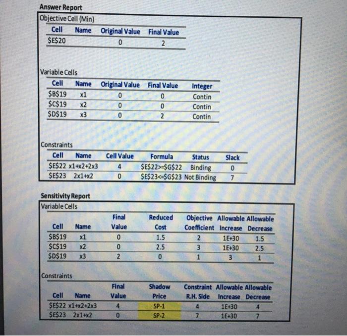 Solved Given the Excel Solver output: a) Give the | Chegg.com