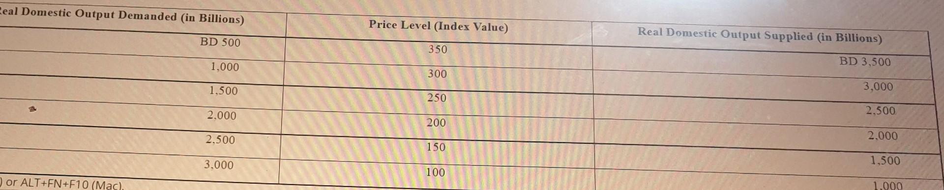 Solved the accompanying table shows the aggregate demand | Chegg.com