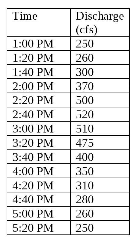 Problem 1 a. Create the storage-indication curve for | Chegg.com