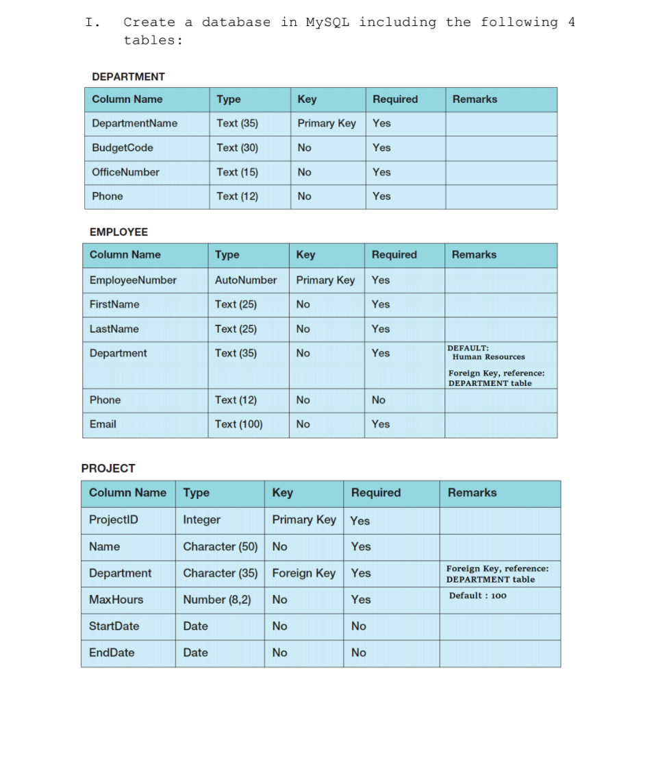 Solved I. Create a database in MySQL including the following | Chegg.com