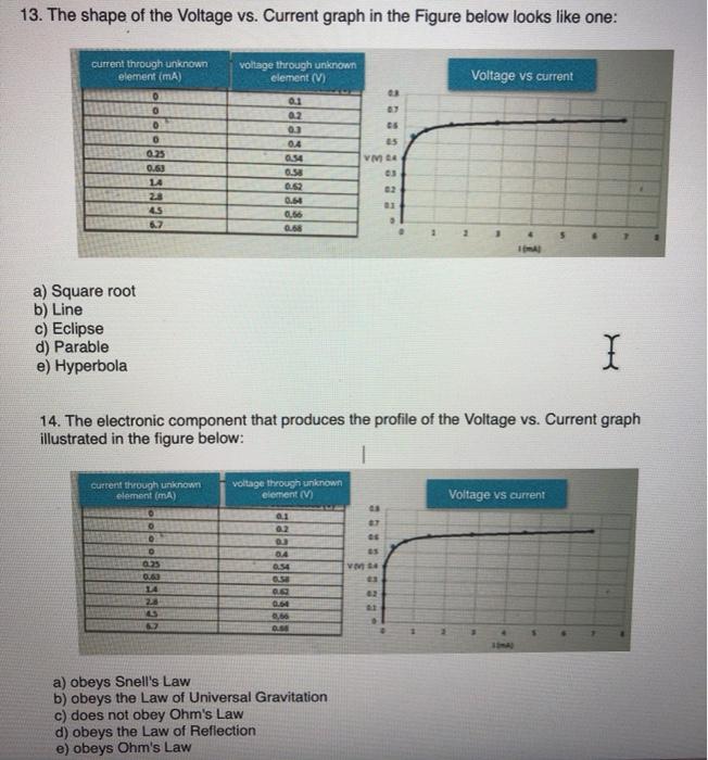Solved 13. The shape of the Voltage vs. Current graph in the | Chegg.com