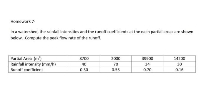 Solved Homework 7. In a watershed, the rainfall intensities | Chegg.com