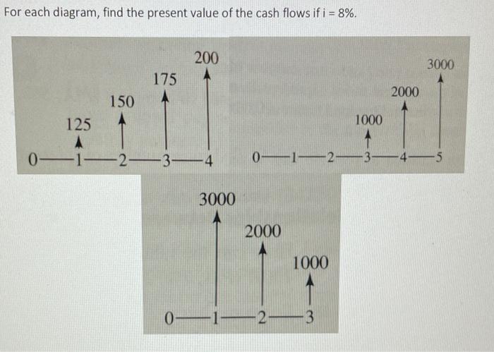 Solved For each diagram, find the present value of the cash | Chegg.com