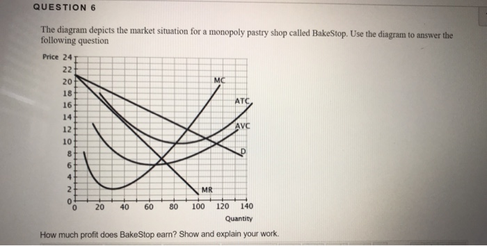 Solved QUESTION 6 The diagram depicts the market situation | Chegg.com