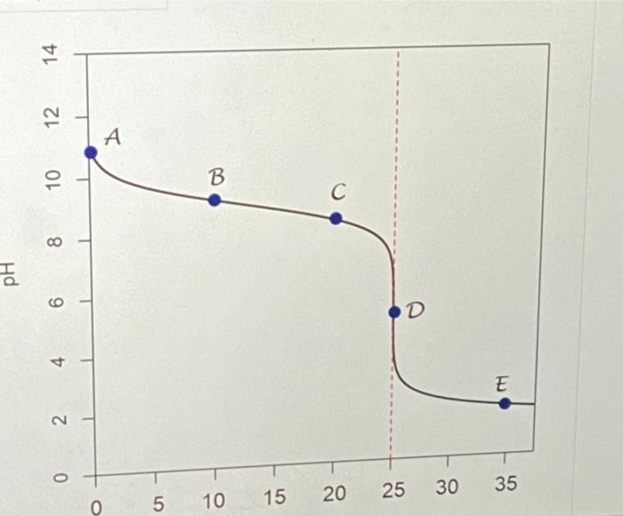 Solved What type of titration curve is this? [ | Chegg.com