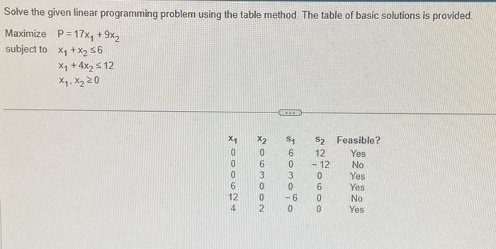 Solved Solve the given linear programming problem using the | Chegg.com