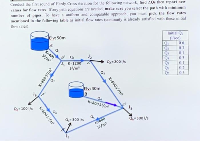 Solved Conduct the first round of Hardy-Cross iteration for | Chegg.com