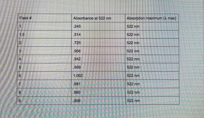 Solved Flask # Absorbance at 522 nm Absorption maximur (1. | Chegg.com