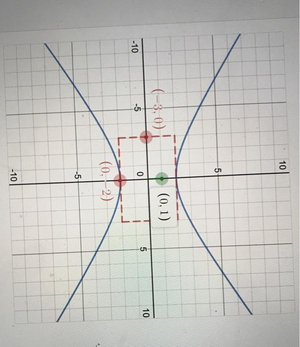 Solved Graph the hyperbola using the transverse axis, | Chegg.com