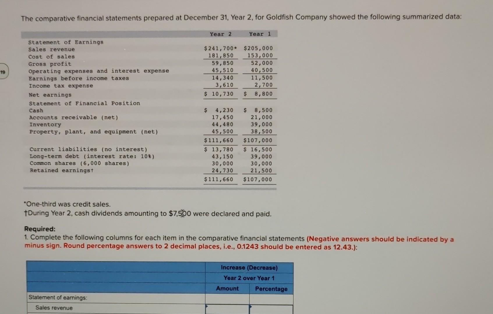 Solved The comparative financial statements prepared at | Chegg.com