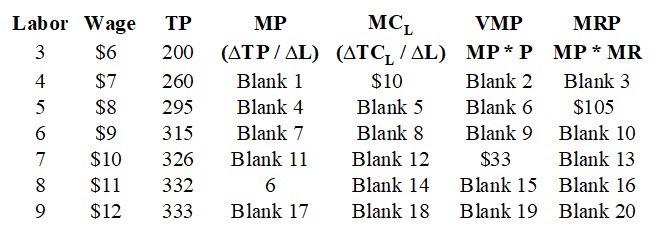 Solved above shows the relationship between additional labor | Chegg.com