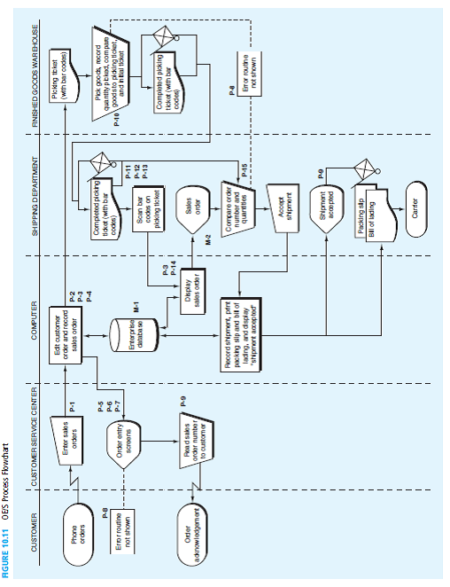 Solved: Examine the systems flowchart in Figure 10.11. Discuss ...