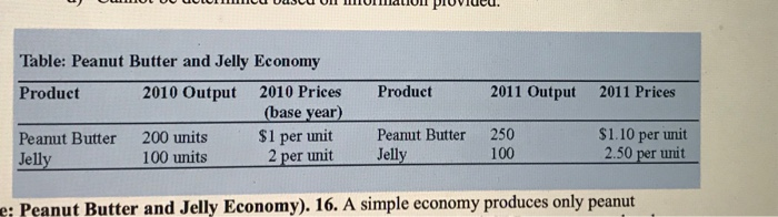 Solved (Table: Peanut Butter and Jelly Economy). 16. | Chegg.com