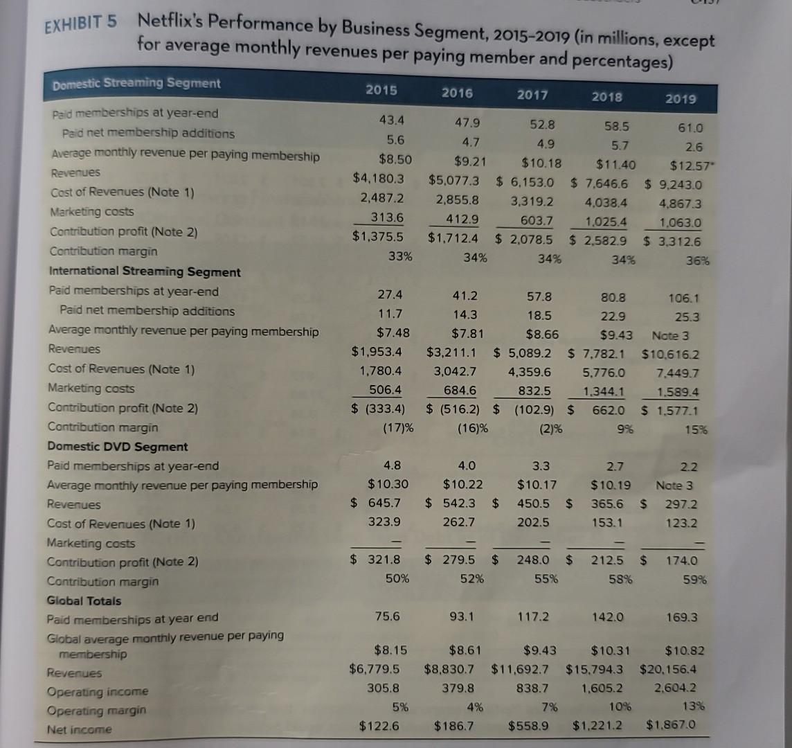 What is your appraisal of Netflix's operating and | Chegg.com