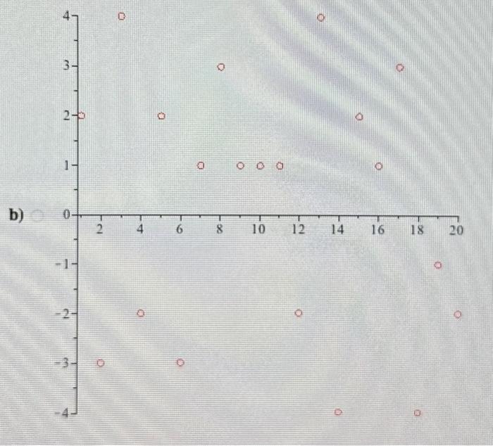 Solved Which of the following residual plots would indicate | Chegg.com
