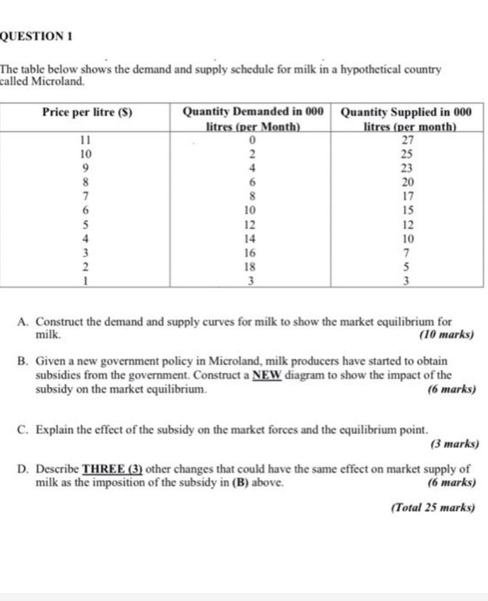 Solved QUESTION 1The table below shows the demand and supply | Chegg.com