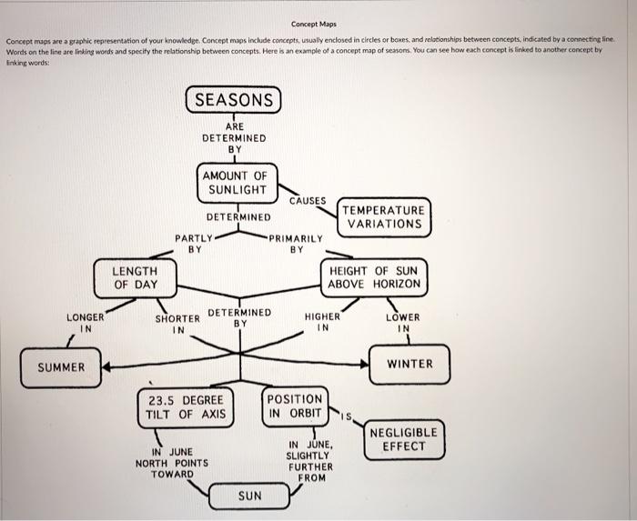 Solved Concept Maps Concept maps are a graphic | Chegg.com