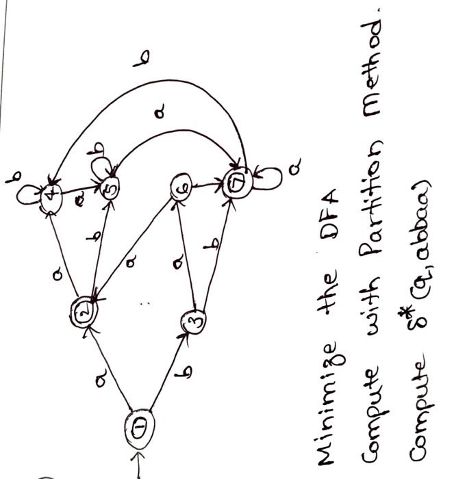 Solved Minimize The Dfa Compute With Partition Method 