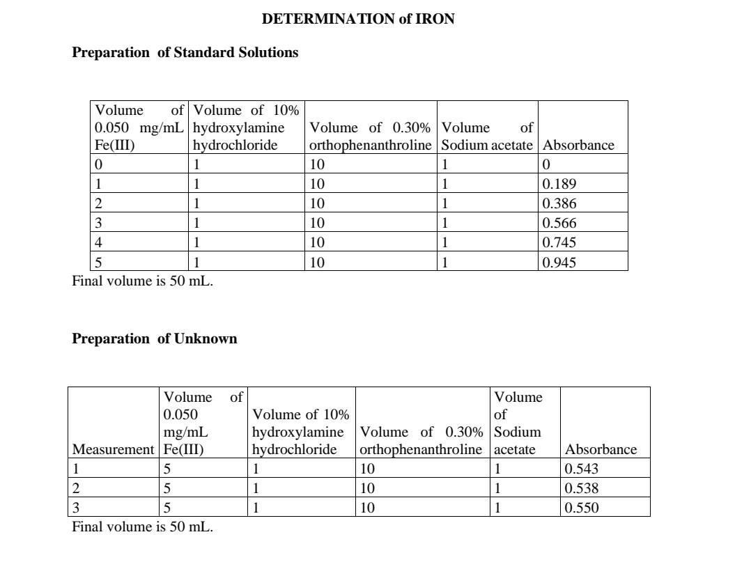Solved Find the concentration of iron in the unknown | Chegg.com