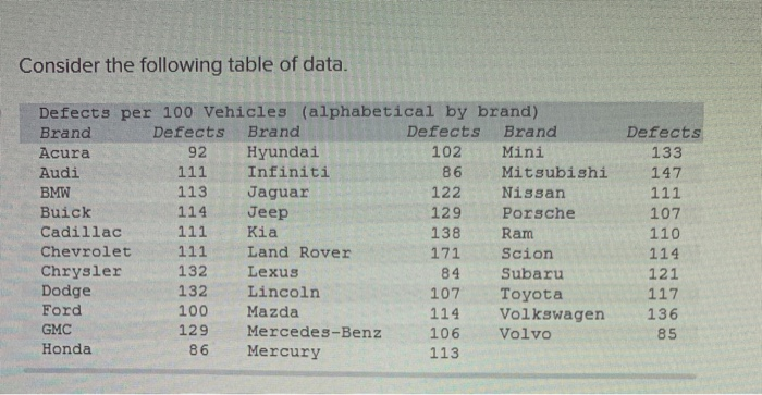 Solved Consider the following table of data. Defects per 100 | Chegg.com