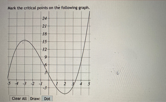 Solved Mark the critical points on the following graph. 2 e | Chegg.com
