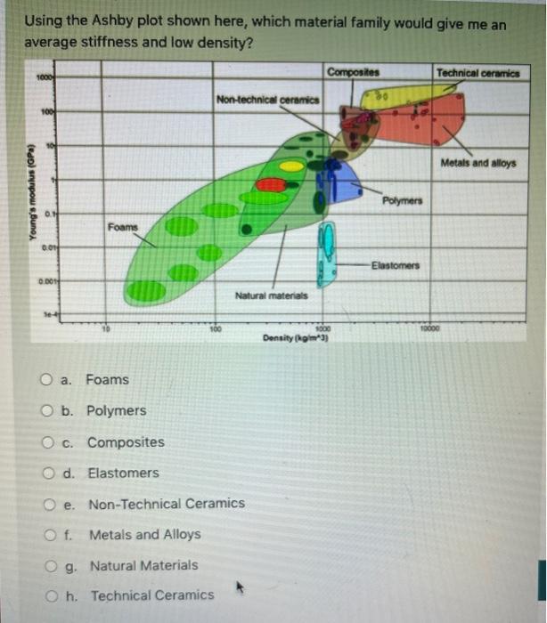 Solved Using the Ashby plot shown here, which material | Chegg.com
