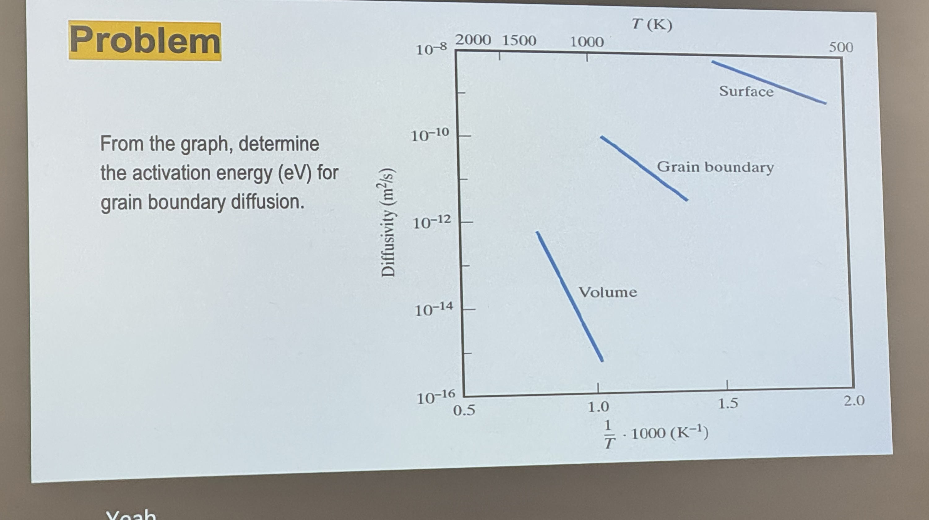 ProblemFrom the graph, determine the activation | Chegg.com