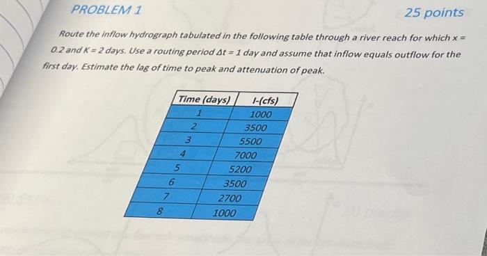 Solved Route the inflow hydrograph tabulated in the | Chegg.com