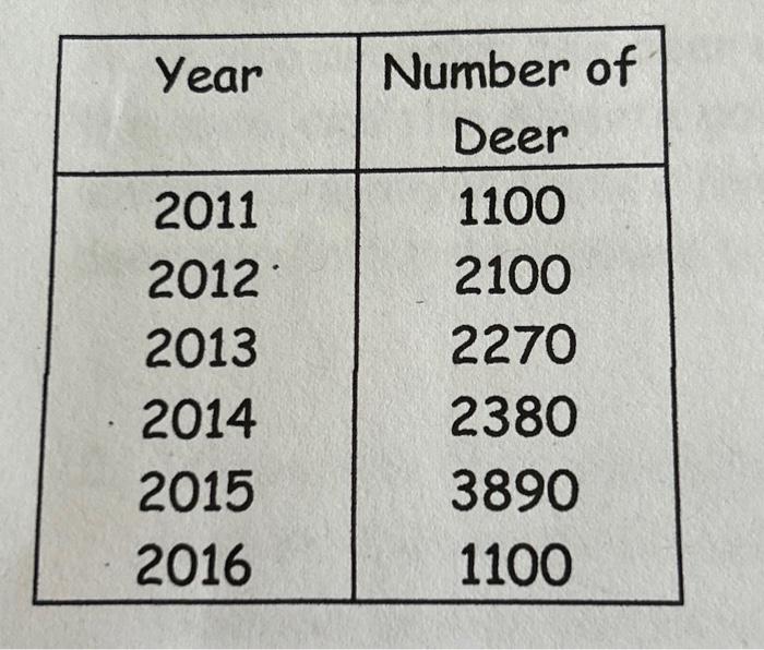Solved construct a labeled line graph from the following | Chegg.com
