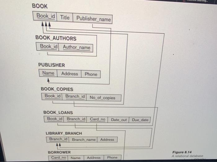 Solved 5.18 - Consider the LIBRARY relational schema shown | Chegg.com