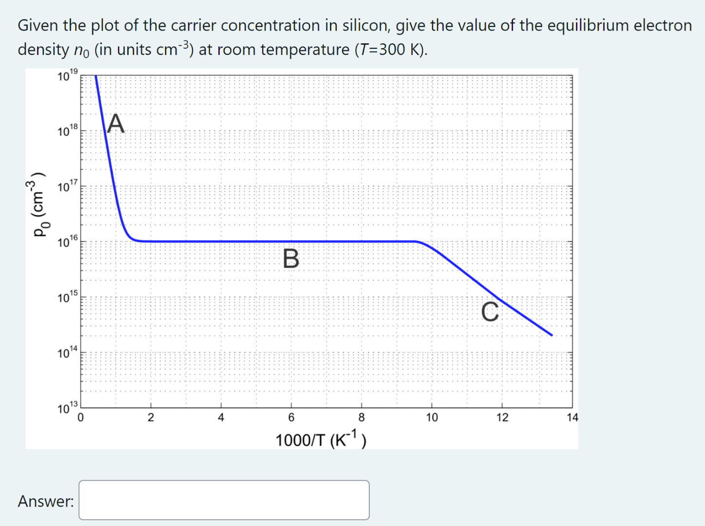 Solved Given the plot of the carrier concentration in | Chegg.com