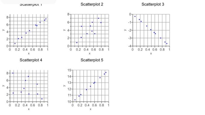 Solved Scatterplot 2 Scatterplot 3Match these values of r | Chegg.com