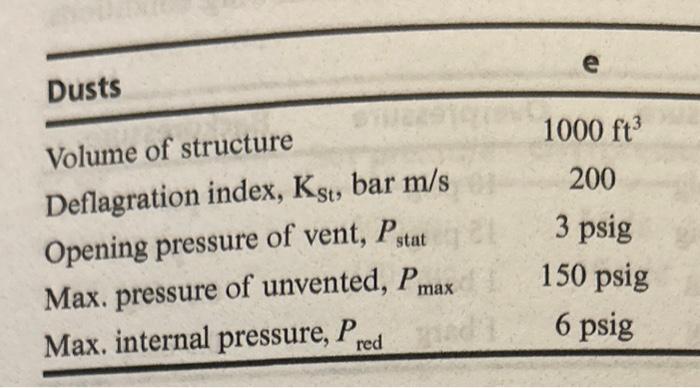 Solved 10-7. Determine the deflagration vent size for the | Chegg.com