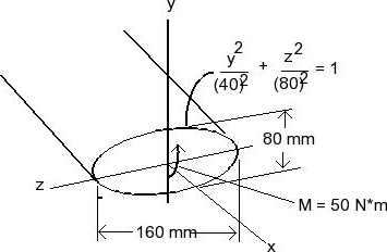A shaft is made of a polymer having an elliptical | Chegg.com