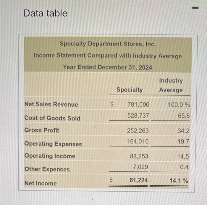 Solved Data table Specialty Department Stores, Inc. Income | Chegg.com
