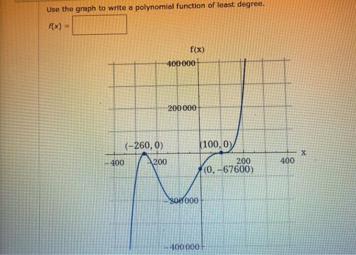 Solved use the graph to write a polynomial function of least | Chegg.com