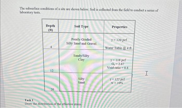 Solved The subsurface conditions of a site are shown below. | Chegg.com