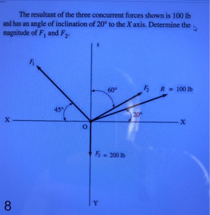 Solved The resultant of the three concurrent forces shown is | Chegg.com