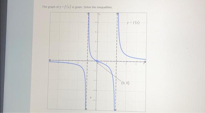 The graph of y=f(x) is given. Solve the | Chegg.com