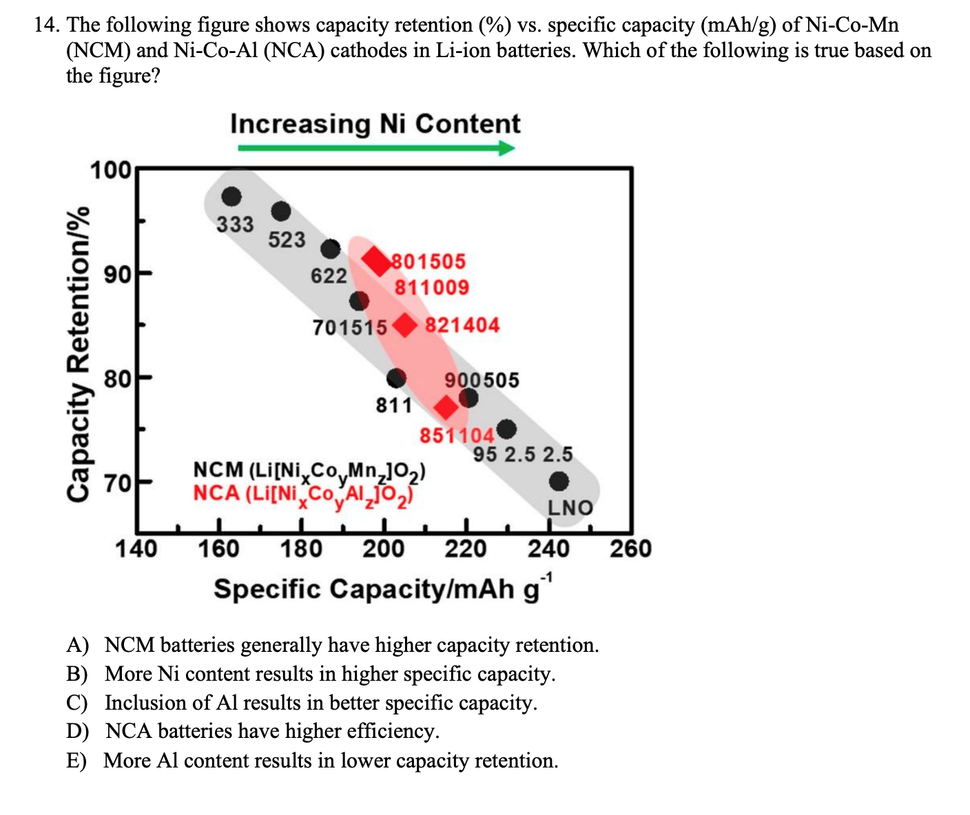 Solved 14. ﻿The following figure shows capacity retention | Chegg.com