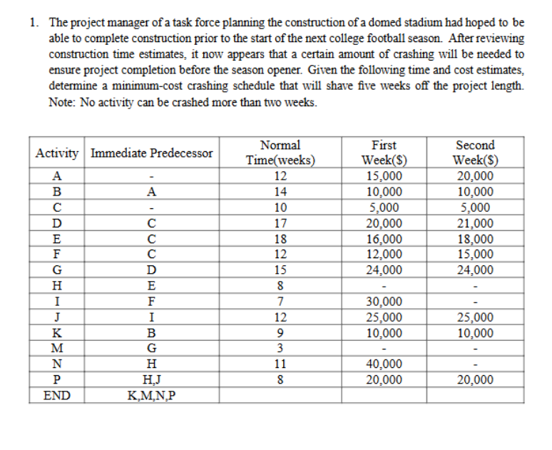 Solved 1. ﻿The project manager of a task force planning the | Chegg.com