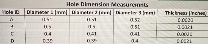 Solved Hole ID A B C D Hole Dimension Measuremnts Diameter | Chegg.com