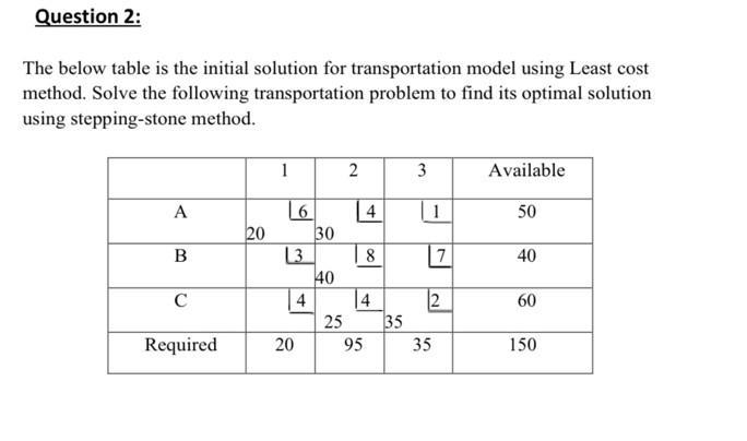 Solved The below table is the initial solution for | Chegg.com