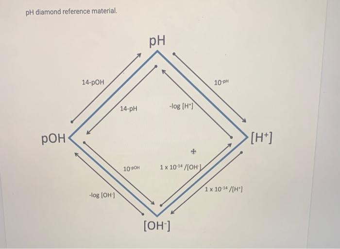 Solved PART 3: Calculations of pH and pOH and the hydrogen | Chegg.com
