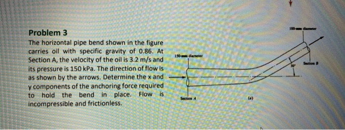 Solved Problem 3 The horizontal pipe bend shown in the | Chegg.com