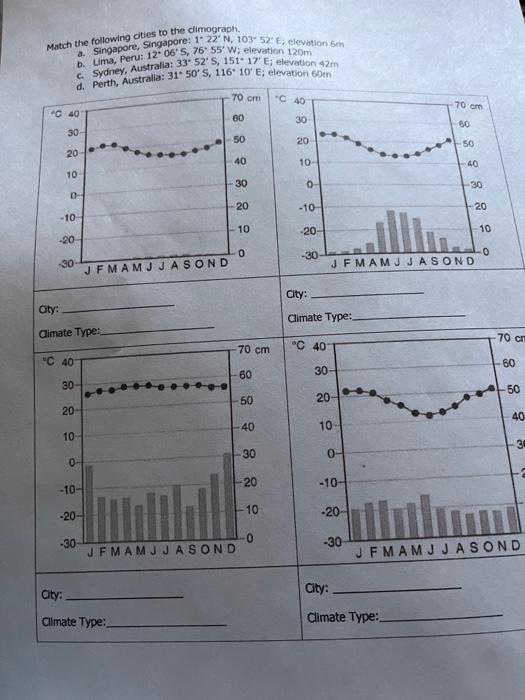 Solved Match the following oties to the climograph. a. | Chegg.com